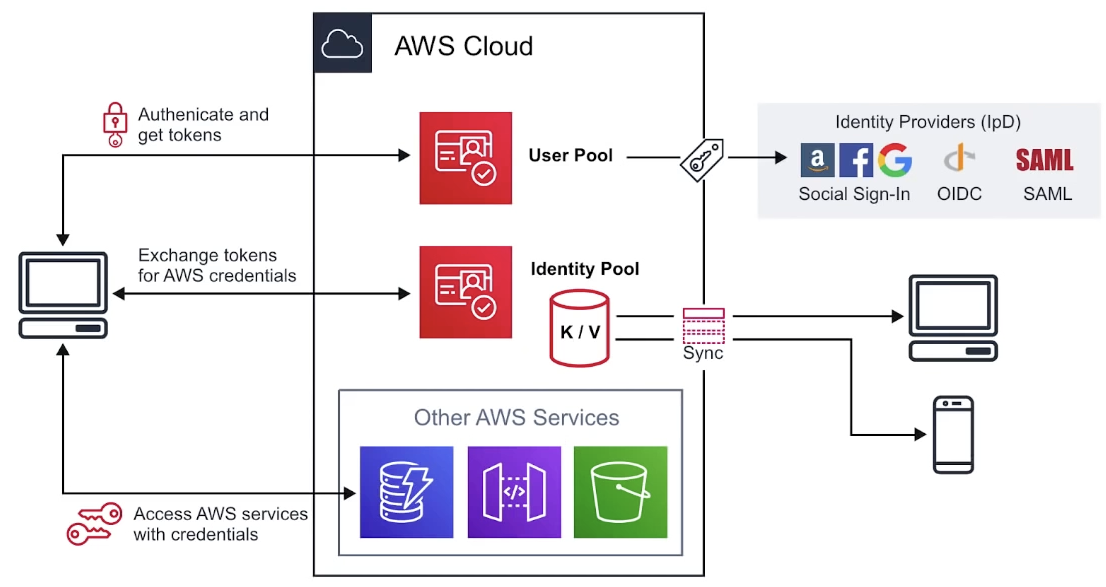 [AWS SAA-C02 Study Note] Security: VPC, IAM, NACLs, WAF - LiuYuchen HP